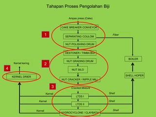 Pengolahan Kelapa Sawit 1 pabrik pks.pdf