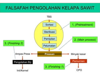 Pengolahan Kelapa Sawit 1 pabrik pks.pdf