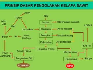 Pengolahan Kelapa Sawit 1 pabrik pks.pdf