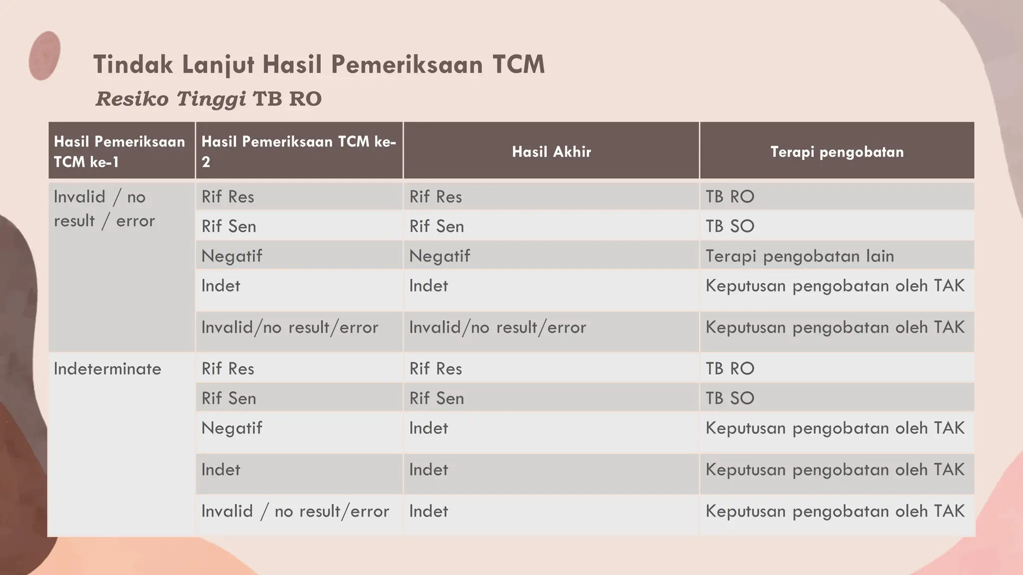 2. Algoritma Pemeriksaan TB dengan TCM_WSTCM TB 1 2021(1).pdf