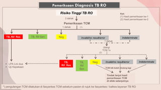 2. Algoritma Pemeriksaan TB dengan TCM_WSTCM TB 1 2021(1).pdf