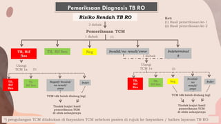 2. Algoritma Pemeriksaan TB dengan TCM_WSTCM TB 1 2021(1).pdf