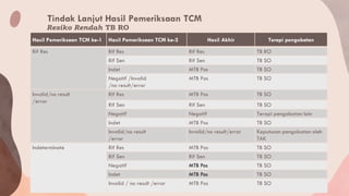 2. Algoritma Pemeriksaan TB dengan TCM_WSTCM TB 1 2021(1).pdf