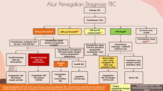 2. Algoritma Pemeriksaan TB dengan TCM_WSTCM TB 1 2021(1).pdf