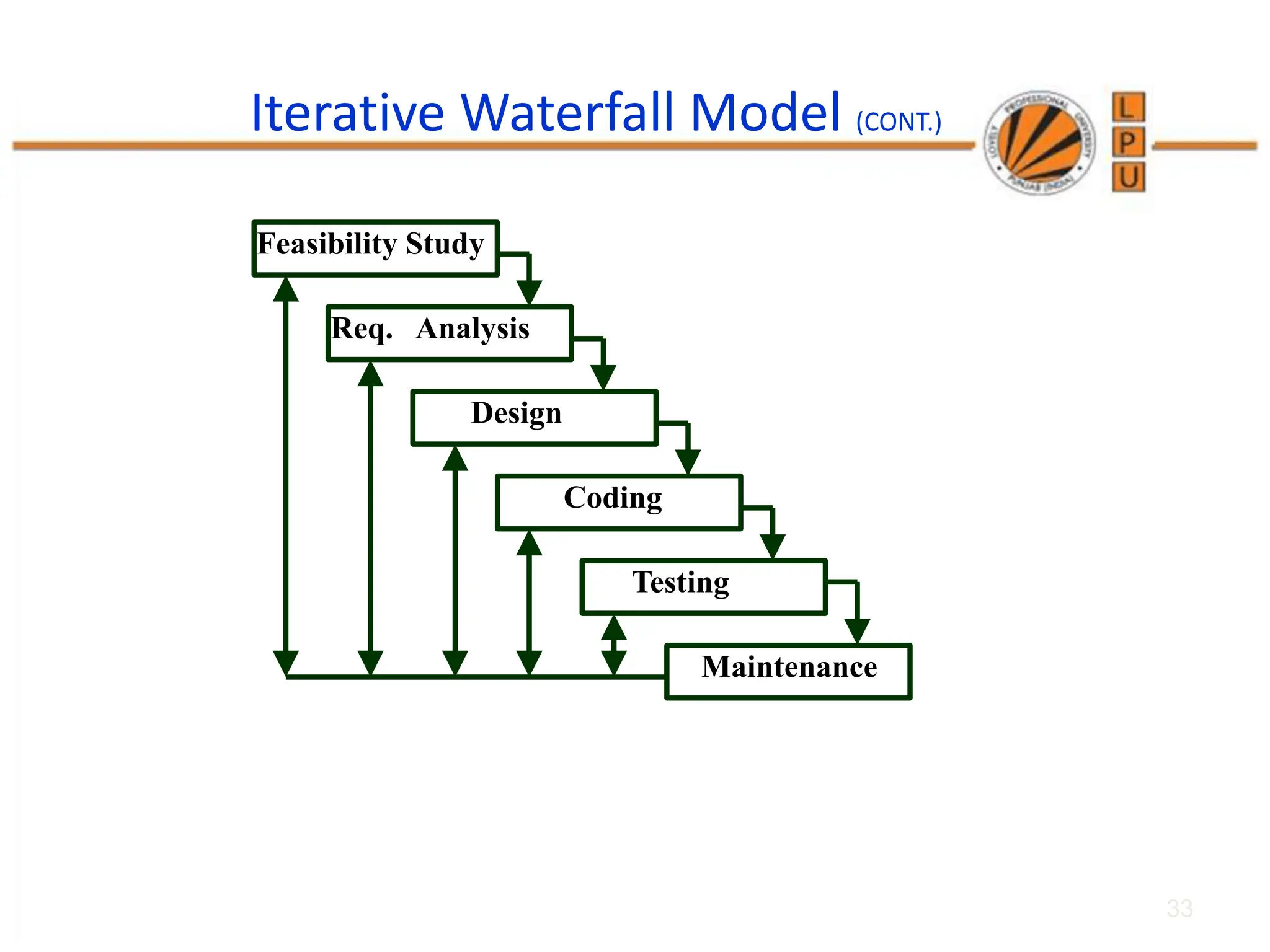 2.Basic Introduction of SDLC Phases and explanation of SDLC Models.ppt
