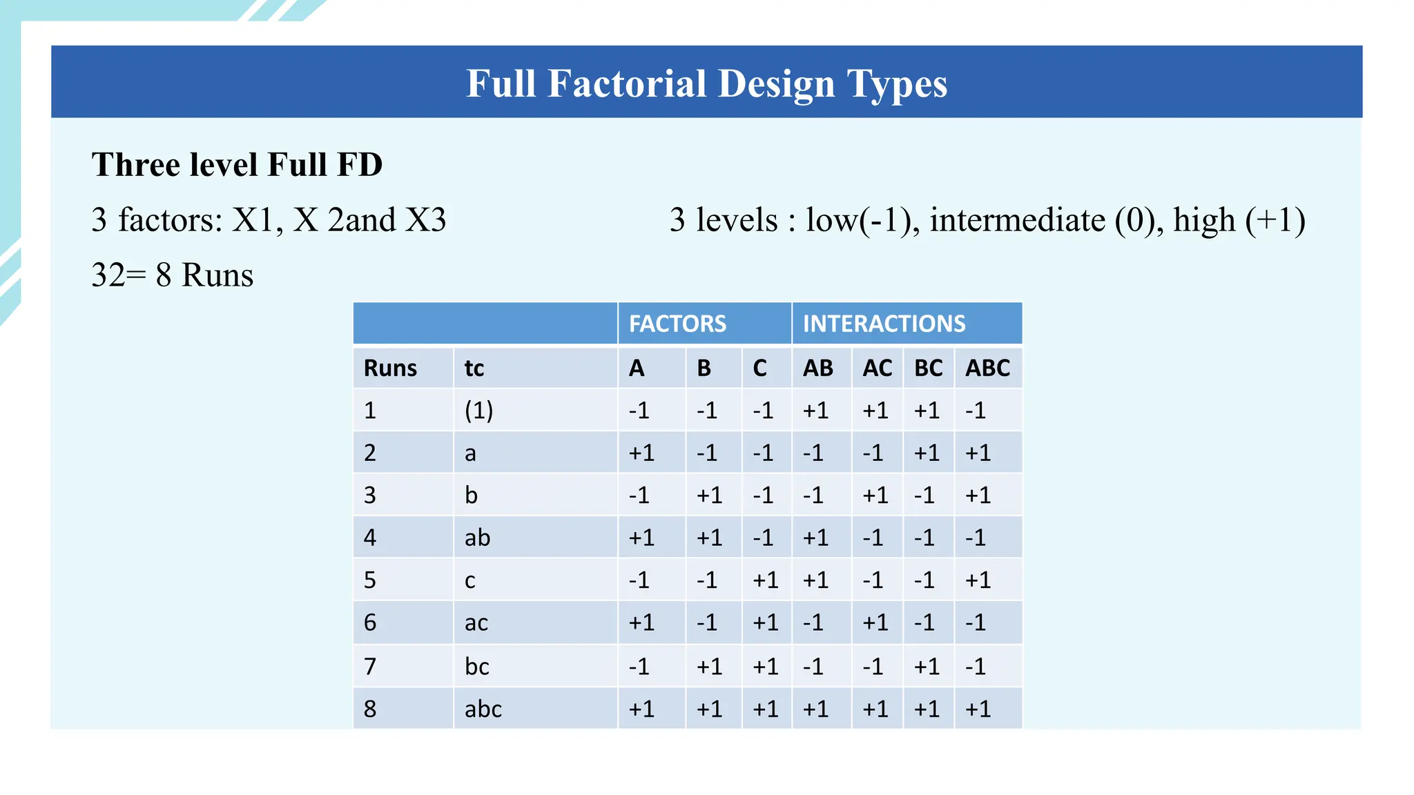Factorial Design (M. Pharmacy- 1st Semester) | PPTX