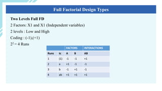 Factorial Design (M. Pharmacy- 1st Semester) | PPTX