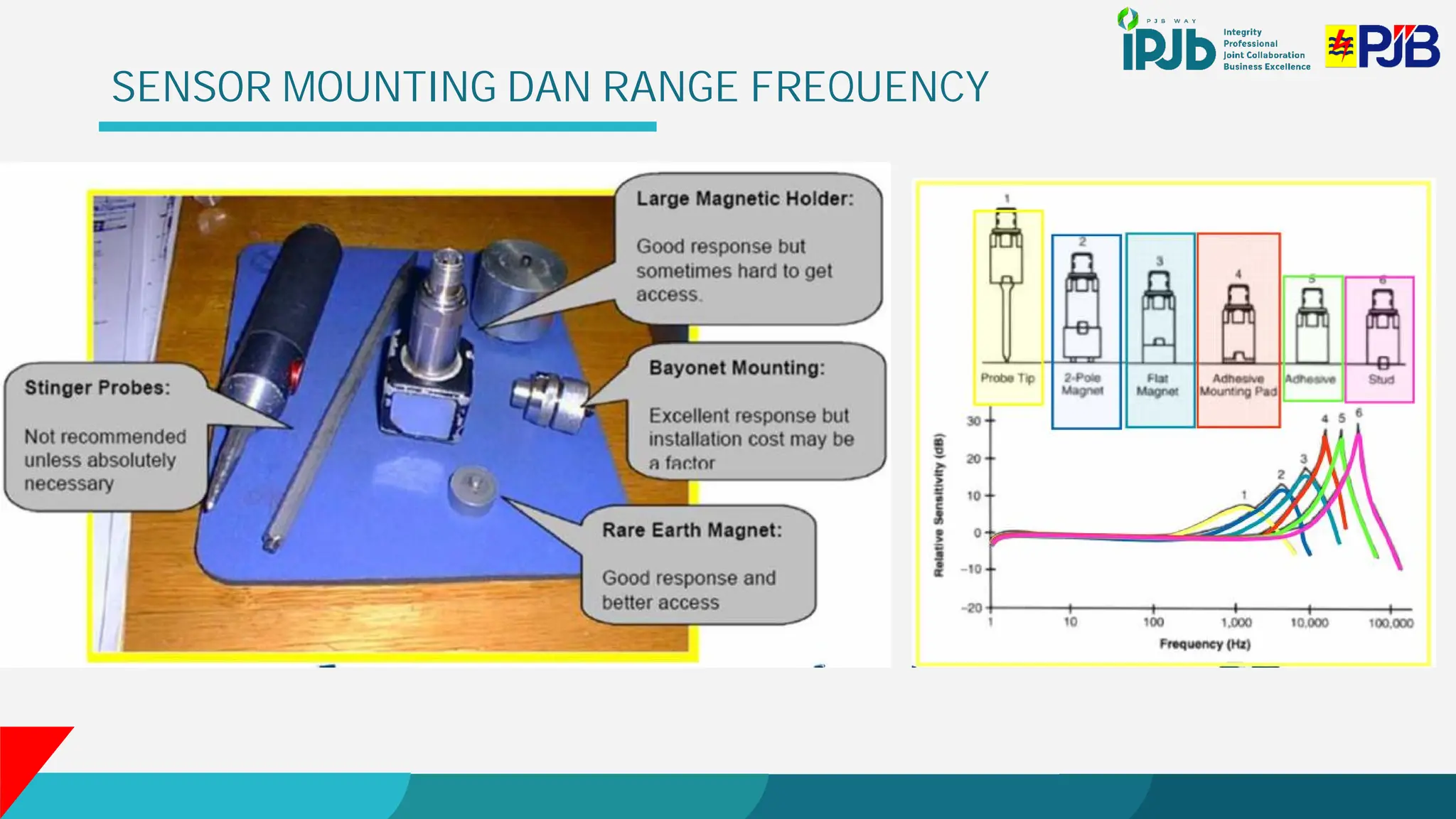 Data Aquisition Sensor Measurement Technique | PPT