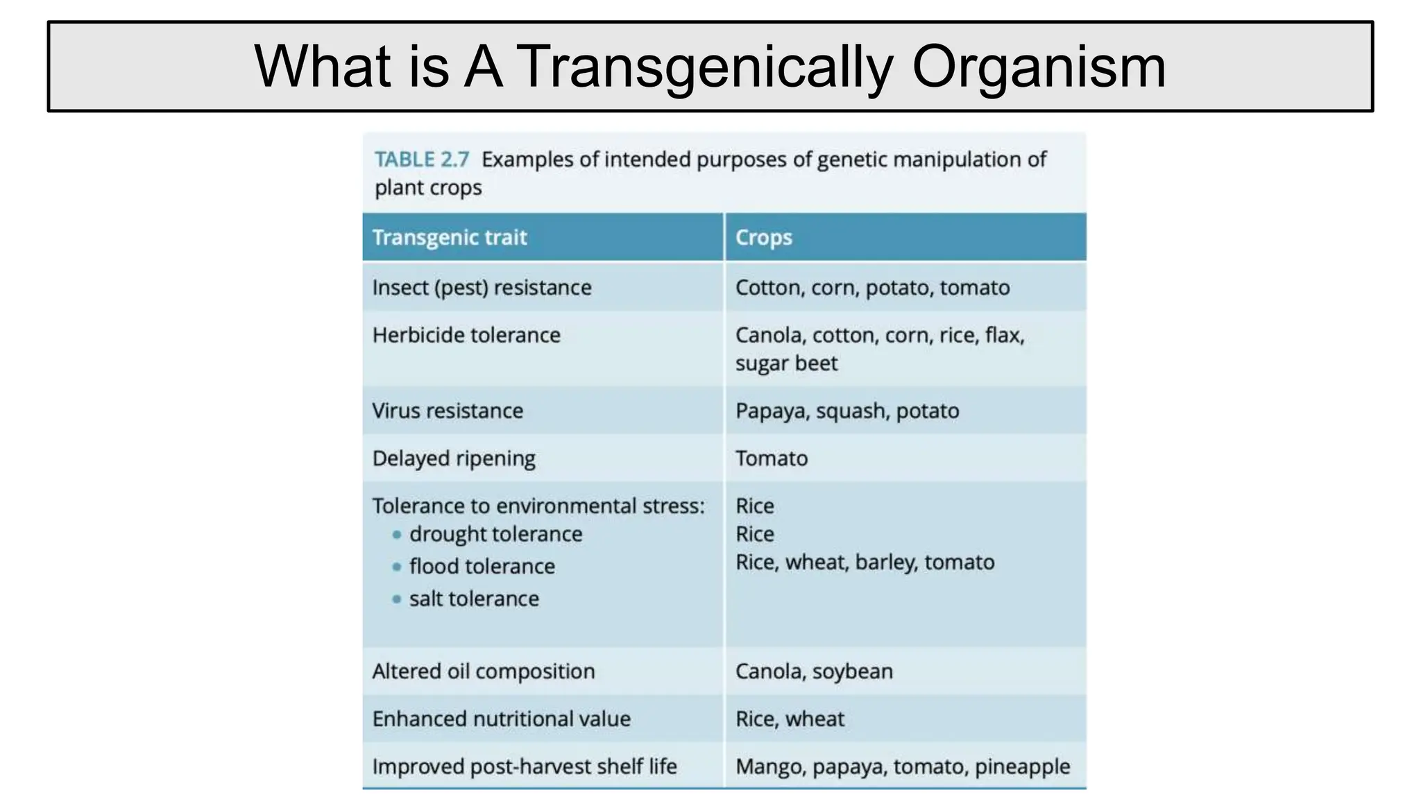 Transgenic organism/Genetically modified organism | PPTX