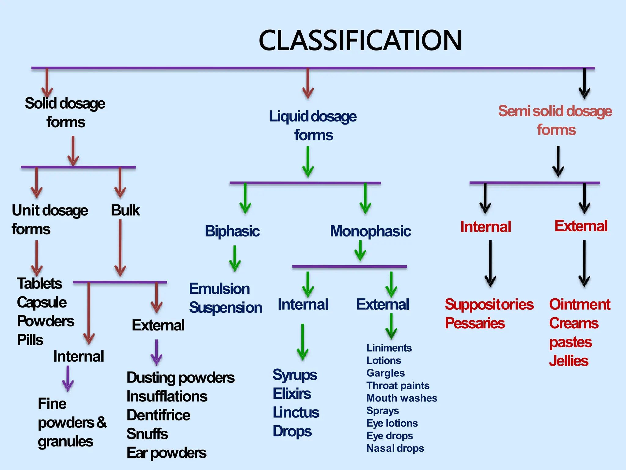 Introduction to Dosage Forms, solids, liquids, semi-solids, gaseous | PPTX