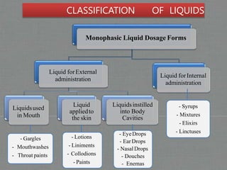 Introduction to Dosage Forms, solids, liquids, semi-solids, gaseous | PPTX