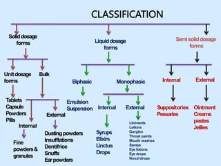 Introduction to Dosage Forms, solids, liquids, semi-solids, gaseous | PPTX