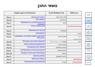 building regulation in Israel - building code | PDF
