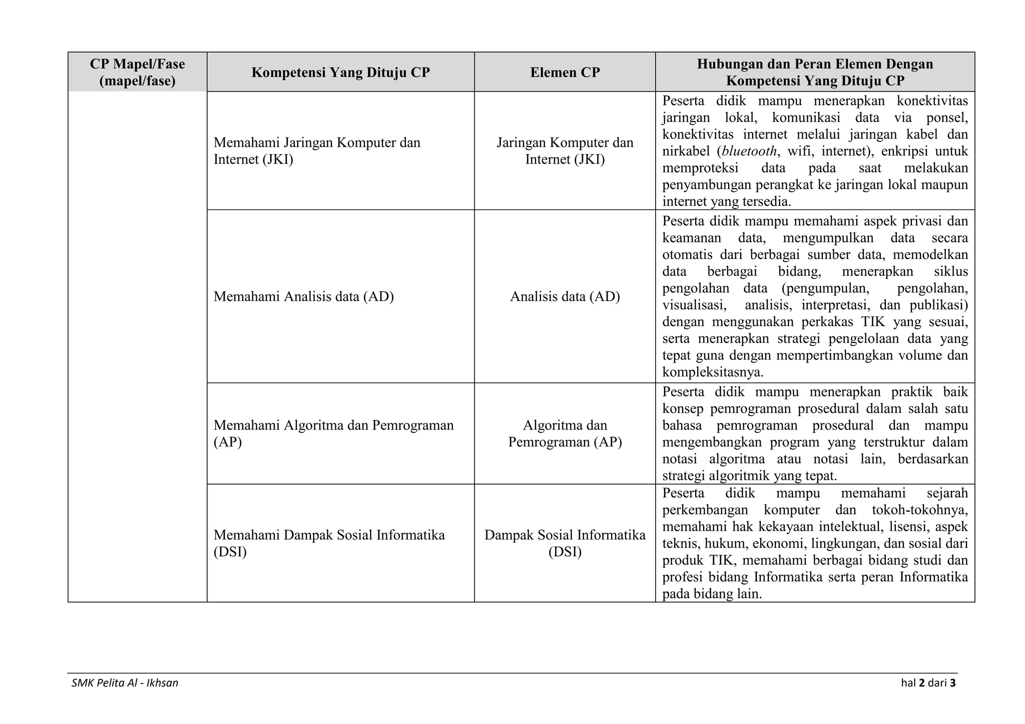 2. Capaian Pembelajaran Informatika.docx