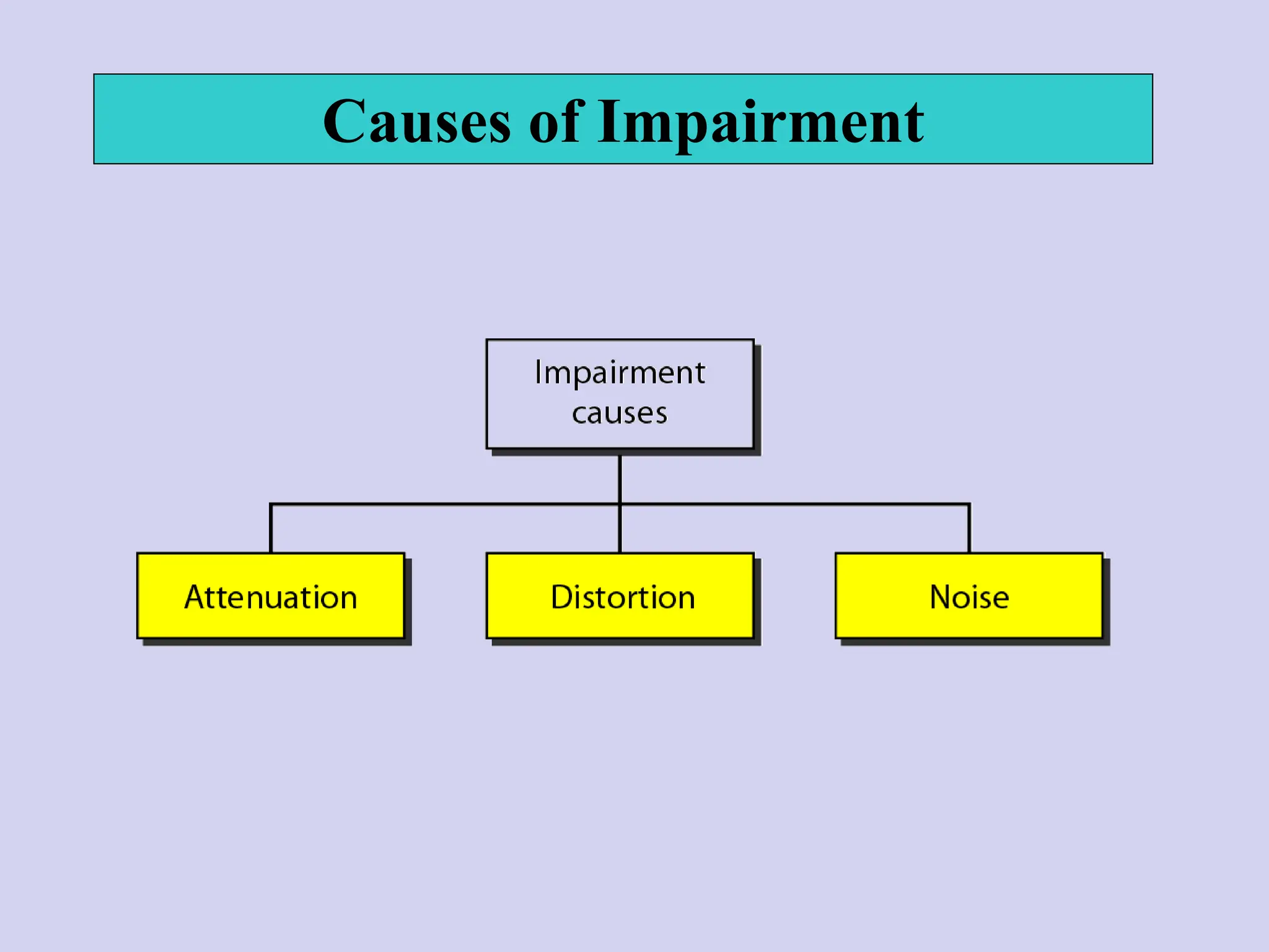 Transmission impairment of data communication | PPT