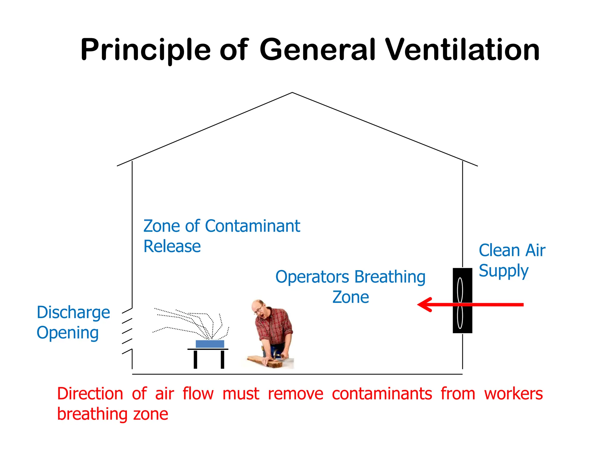 Tipe ataupun jenis ventilasi dalam industri | PDF