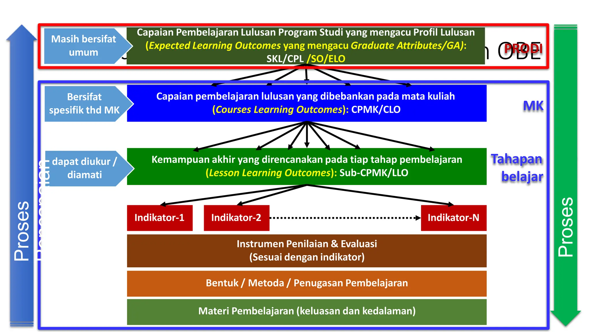 2. SESI KEDUA PENYUSUNAN KURIKULUM obe.pptx