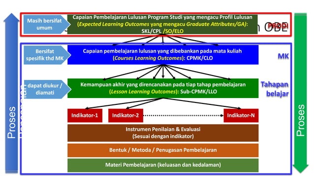 2. SESI KEDUA PENYUSUNAN KURIKULUM obe.pptx