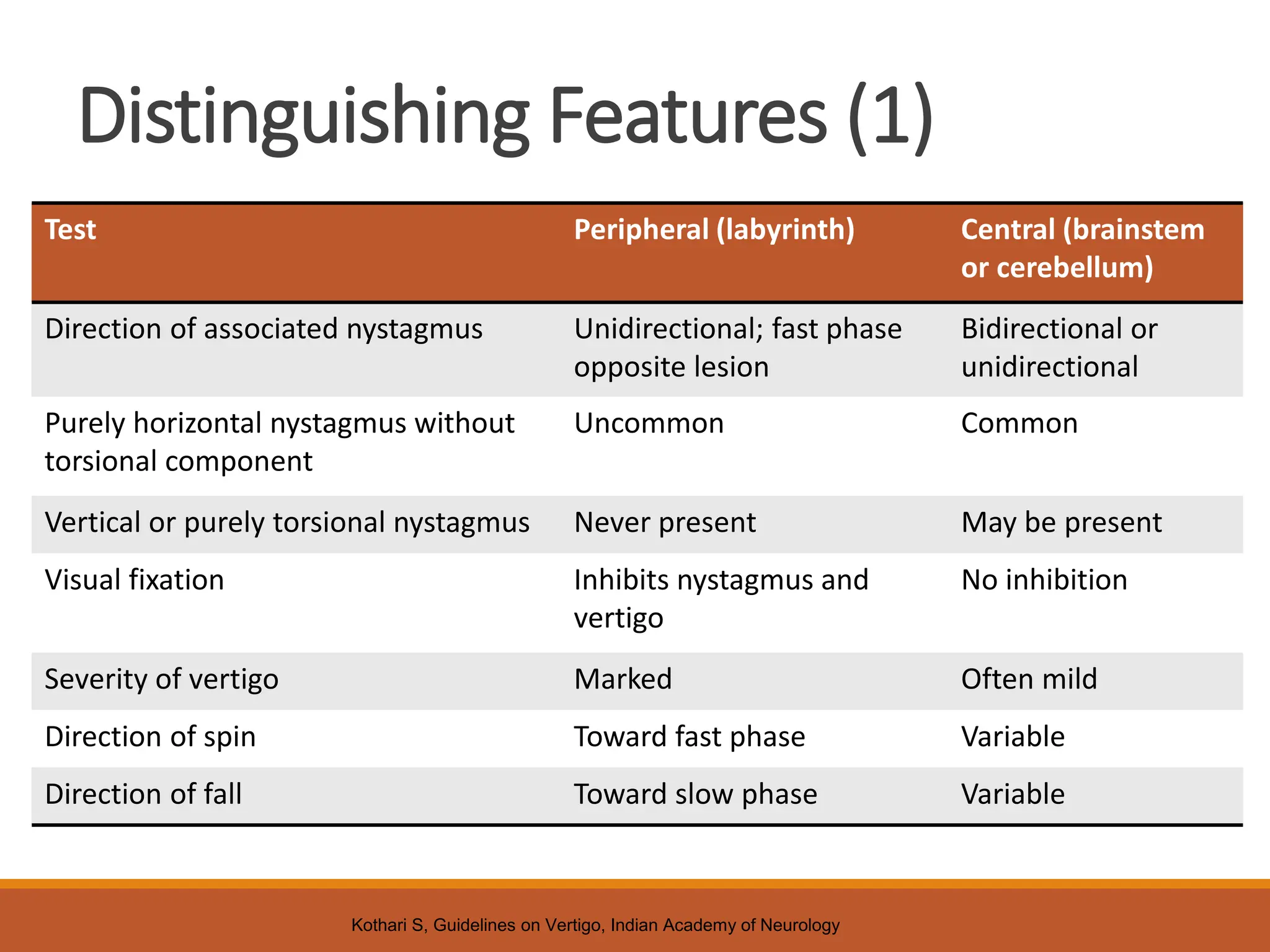 2. Vertigo Diagnosis Management_Short version.pptx