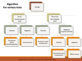 2. Vertigo Diagnosis Management_Short version.pptx