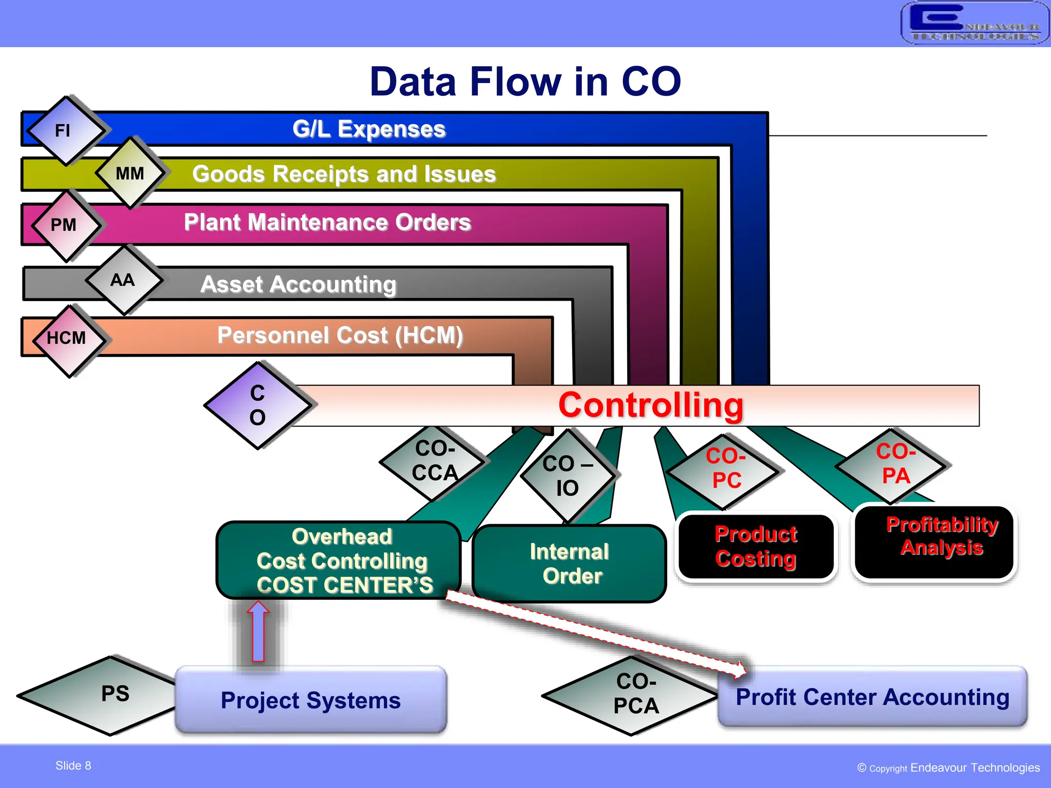 2. SAP Over All Finance Presentation.pptx