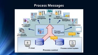 2.+Process+Messages.pptx it contains process management | PPT