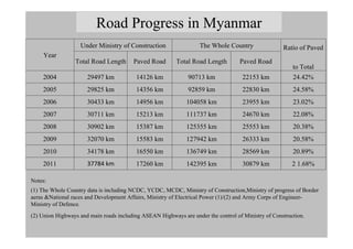 Road Safety management in myanmar road portion | PPT