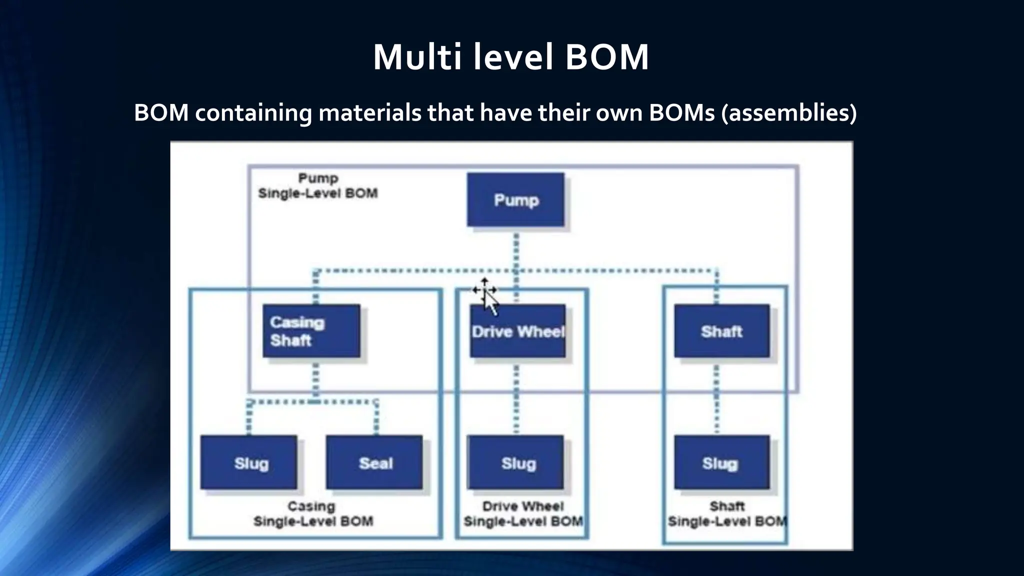 2.+BOM.pptx in this ppt bom of material is explained | PPT