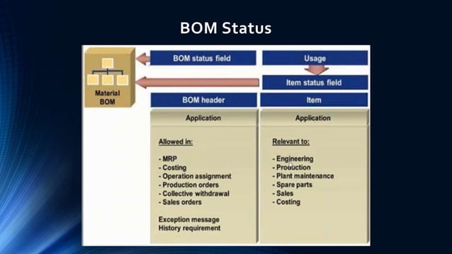 2.+BOM.pptx in this ppt bom of material is explained | PPT