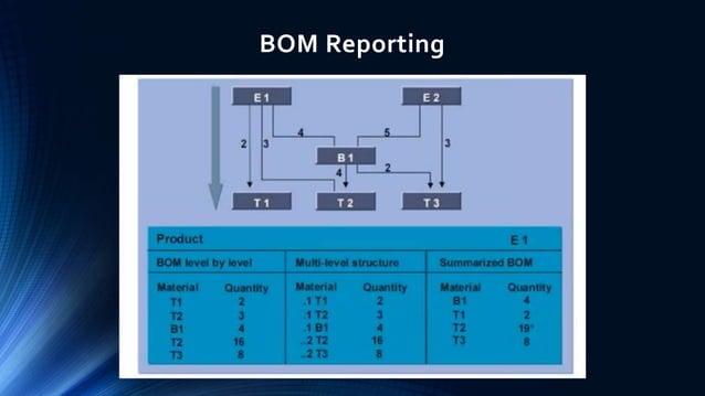 2.+BOM.pptx in this ppt bom of material is explained | PPT