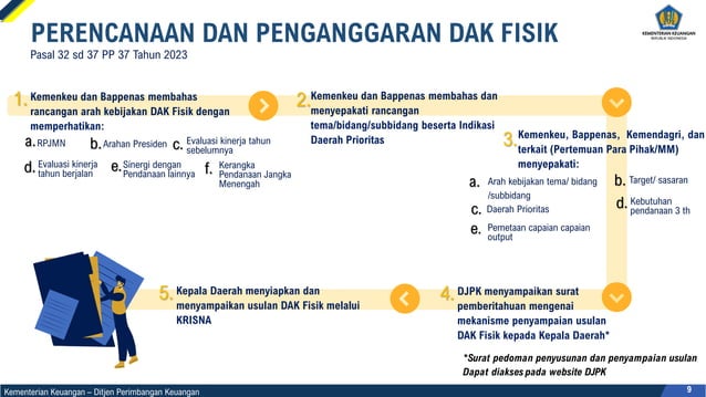 2. Kebijakan DAK Fisik Bidang Kesehatan TA 2025_Sosialisasi Usulan[1].pdf