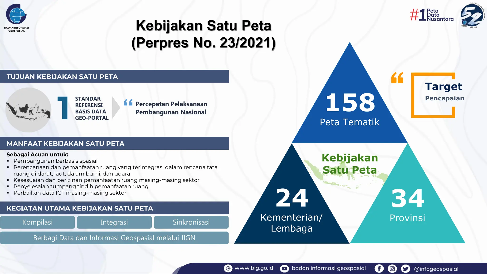 Materi Paparan BIG Tentang Integrasi Peta LSD dalam Kebijakan Satu Peta ...