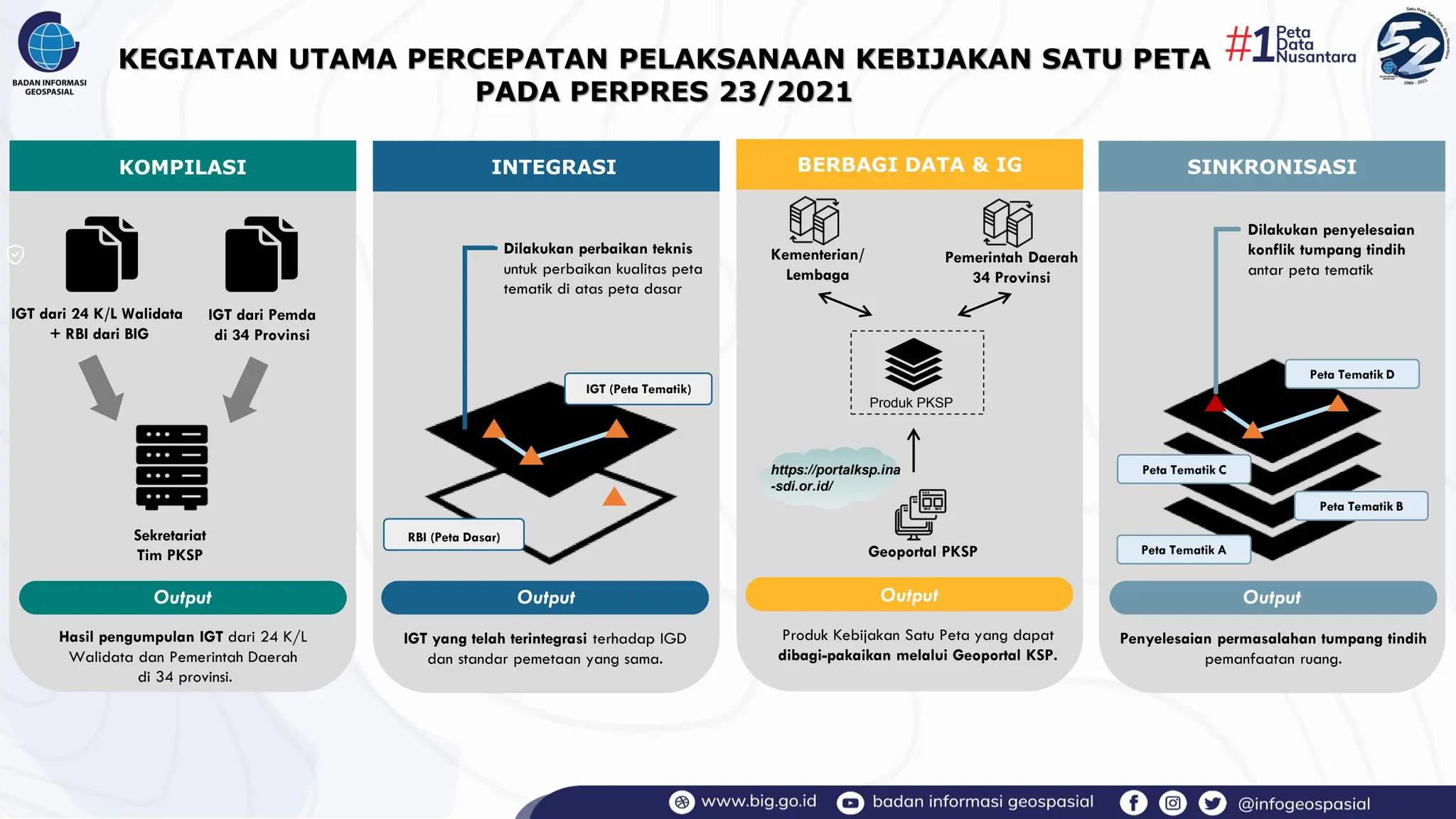 Materi Paparan BIG Tentang Integrasi Peta LSD dalam Kebijakan Satu Peta ...