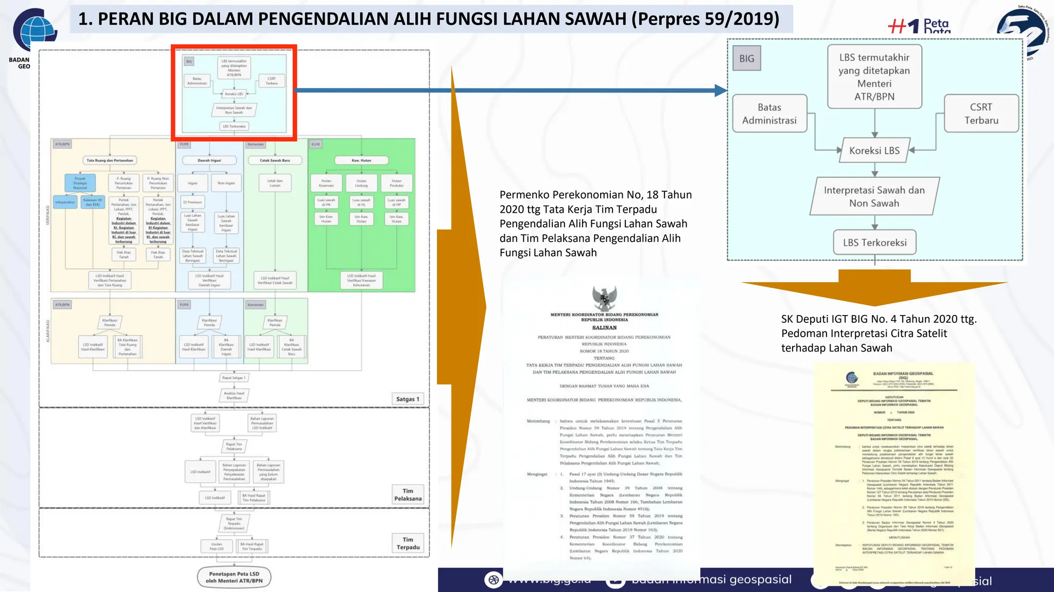 Materi Paparan BIG Tentang Integrasi Peta LSD dalam Kebijakan Satu Peta ...