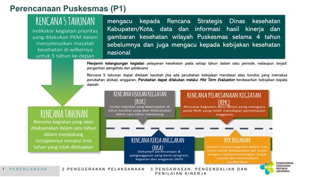 2. Kompilasi Klaster 1 Manajemen puskesmas | PDF