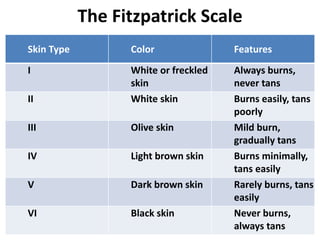 The structure and function of the skin 2.0 | PPTX