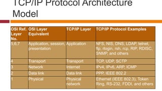 2. UNIT I-NETWORK MODELS for studying computer networks | PPSX