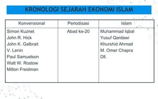 2. Sejarah Pemikiran EKonomi Syariah.pptx