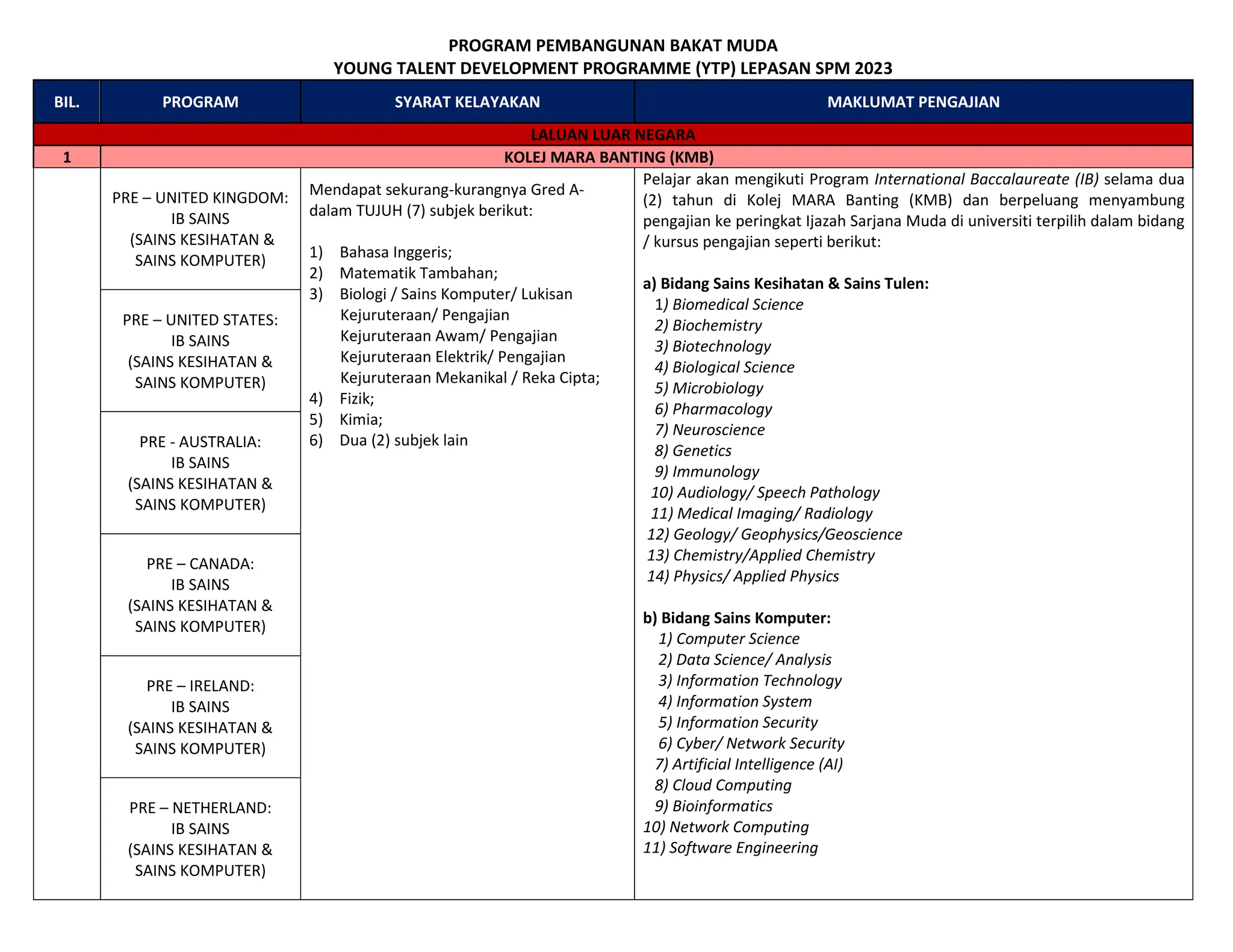 SYARAT-SYARAT KELAYAKAN PROGRAM YTP 2024 | PDF