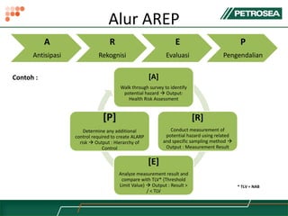 2.1.5 Standar Kesehatan Kerja dan Higiene Industri_rev.ppt