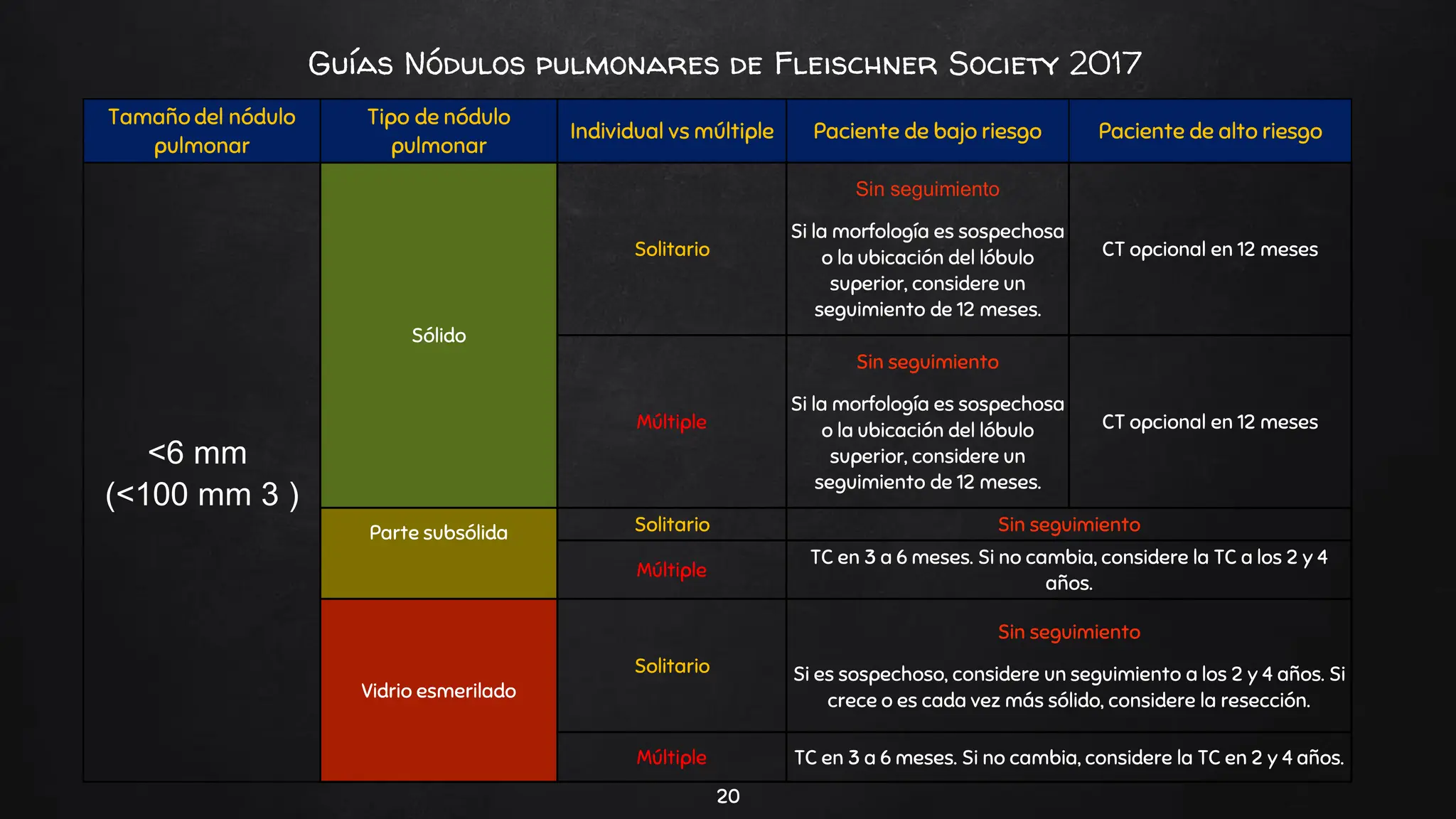 Nodulo pulmonar solitario Diagnostico por imagenes | PPT