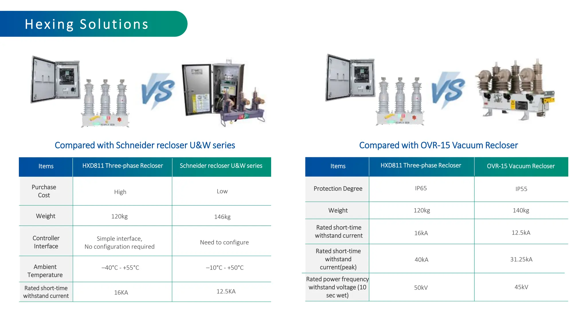2. Hexing HXD811-15.5 Three-phase recloser.pptx