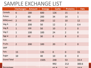 Menu Planning in clinical nutrition with exchange list | PPTX