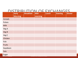 Menu Planning in clinical nutrition with exchange list | PPTX