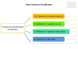 Classification and role of plant nutrients - Roxana Madjar | PDF