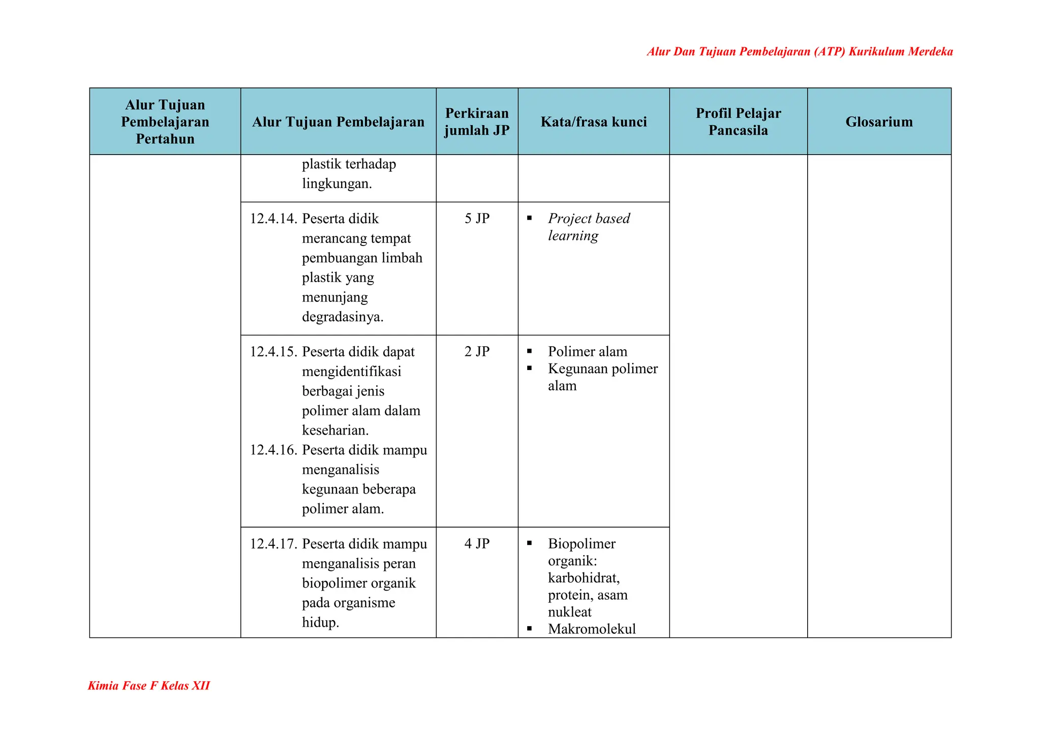 Alur Tujuan Pembelajaran Pembelajaran Kimia | DOCX