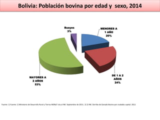 2. Fegasacruz Realidad Ganadera en Bolivia y Santa Cruz.pptx