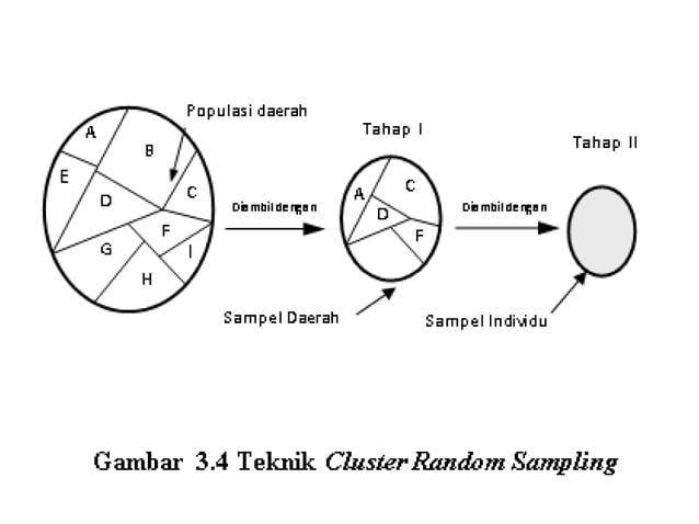 Teknik Sampling untuk Mahasiswa Statistika | PPT