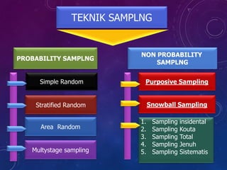 Teknik Sampling untuk Mahasiswa Statistika | PPT