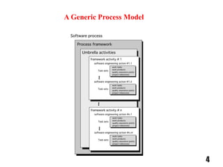 2. Sofware process and models FOR THE UNIT | PPT